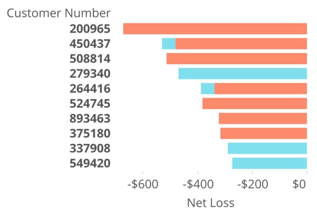 Red-Flag Accounts for Unprofitability - Tank Utility