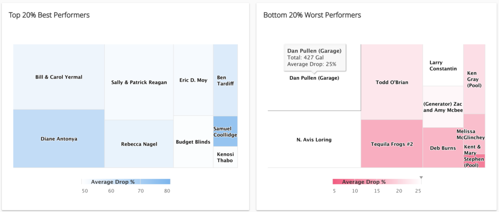 Operations Portal: Reviewing Your Most Efficient Deliveries - Tank Utility